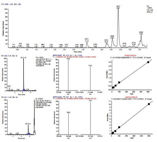 Determination of glyphosate and its metabolites in tea by UPLC-MS / MS ...